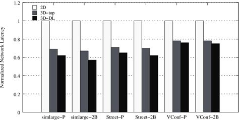 Normalized Average Network Latency With Different Chip And Video Download Scientific Diagram