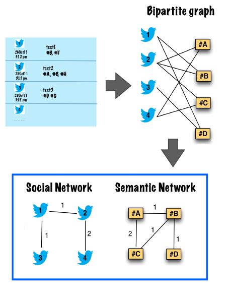 Construction Of The Bipartite Graph From The Raw Data And Projection On