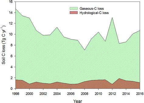 Historical Tillage Impacts On Soc Reduction Via Gaseous And Historical Tillage Impacts On Soc Reduction Via Gaseous And