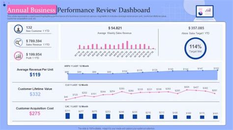 Annual Business Performance Review Dashboard Ppt Presentation