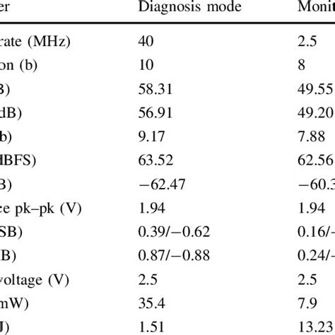 Comparison Of Reconfigurable Adc Performance Download Table
