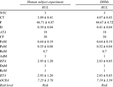 Ocra Index Values For The One Handed Insertion Task Download Table