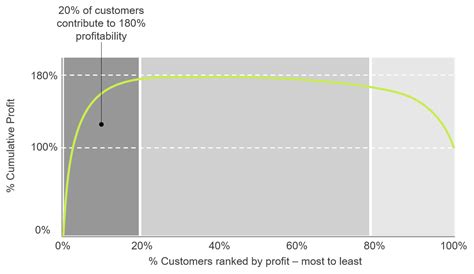 Visualizing Customer Profitability With The Whale Curve Baker Tilly