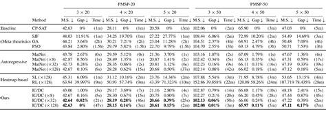 Table 1 From Unsupervised Training Of Diffusion Models For Feasible Solution Generation In