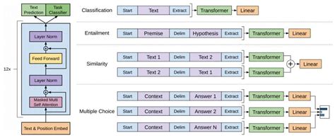 Improving Language Understanding With Unsupervised Learning R