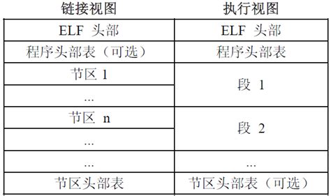 android安全 elf文件格式解析