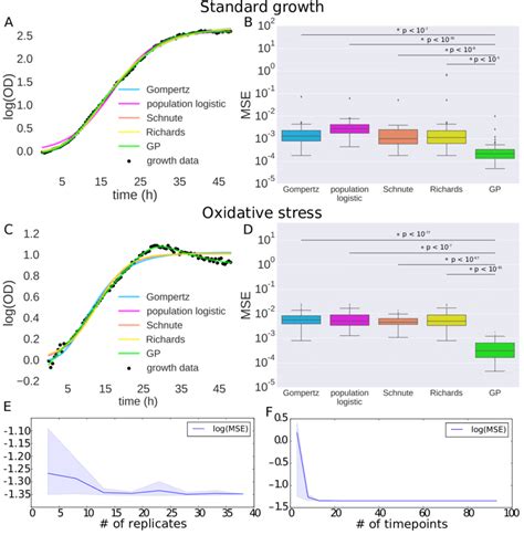 Gp Regression Outperforms Primary Growth Models A Comparison Of Gp