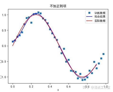 基于python实现多项式拟合正弦函数 知乎