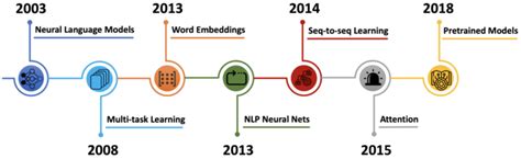 The Evolution Of Natural Language Processing A Concise Journey Through Milestones And Trends