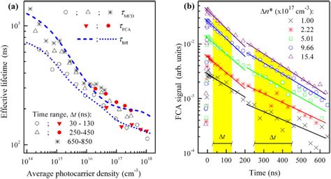 A Density Dependences Of The Measured Carrier Lifetime τmcd Open