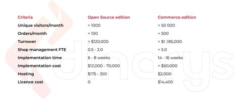 Magento Open Source Vs Adobe Commerce Dinarys