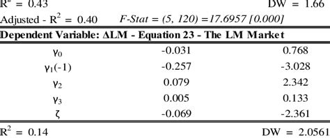 Error Correction Estimates Of The Ardl Models Dependent Variable Δly