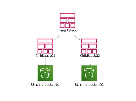 AWS CDKでStackをネストにする NestedStack BioErrorLog Tech Blog