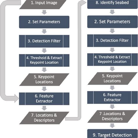 General Framework For Our Feature‐based Detection Algorithm Download