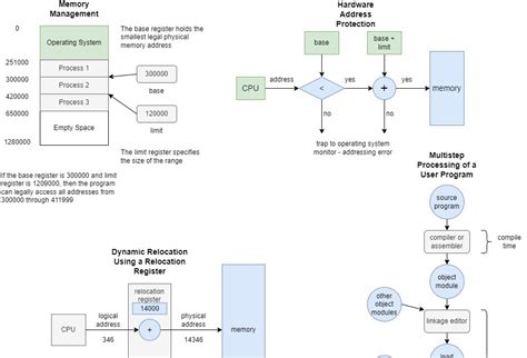 how main and virtual memory solve memory management issues