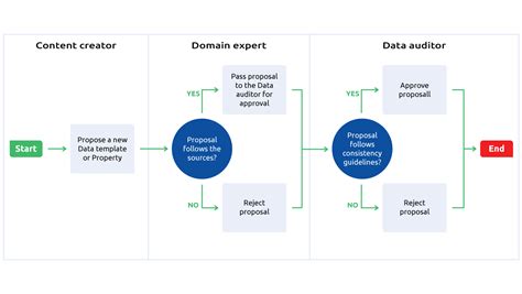 Data Auditing Process In Define Define Hub