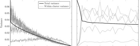 Empirical Within Block Variance And Total Variance For The Adjacency