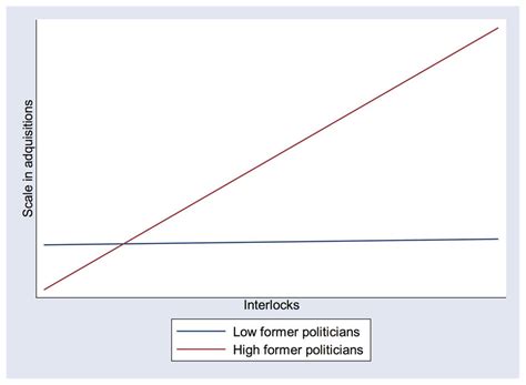 Moderating Effect Of Politicians On Boards On The Positive Relation