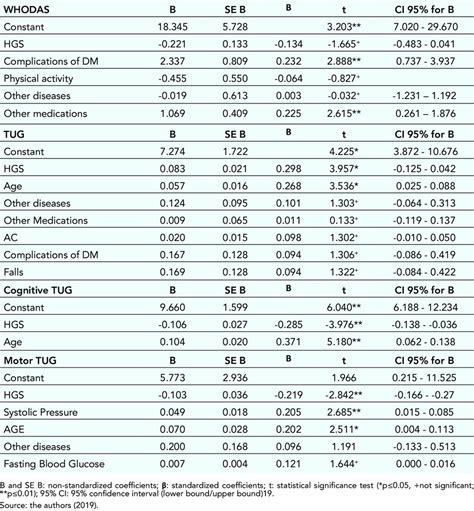 Multiple Linear Regression Models That Best Explained The Variability Download Scientific