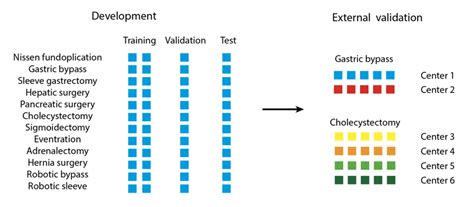 illustration of dataset splits for model development internal and