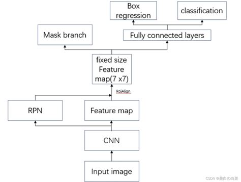 实例分割：mask Rcnn实例分割maskrcnn Csdn博客