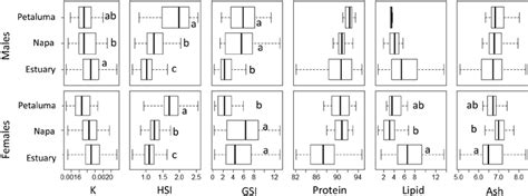 Box Plot Representations Of Data On Individual Male And Female Download Scientific Diagram