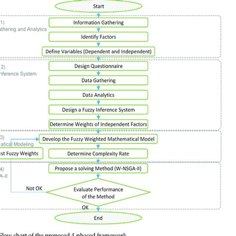 Flow Chart Of The Proposed 4 Phased Framework Download Scientific