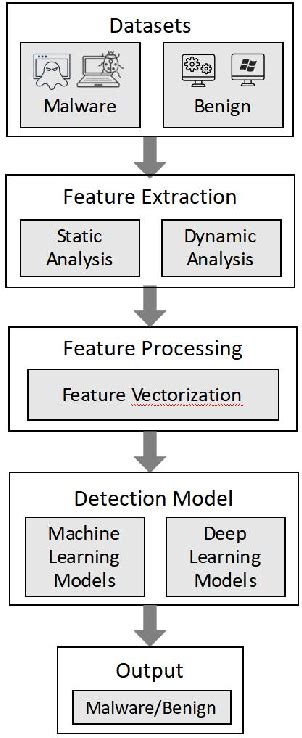 Figure 1 From Mdfa A Malware Detection Framework Based On Attention