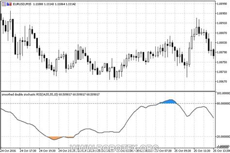 alice wonders on linkedin double stochastic rsi indicator for