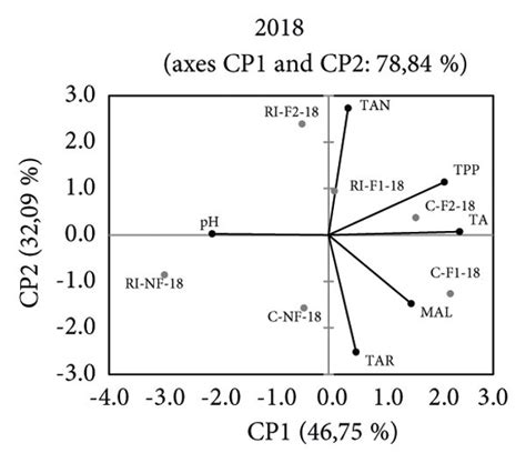 Principal Component Analysis On Volatile Families Of Compounds In Download Scientific Diagram