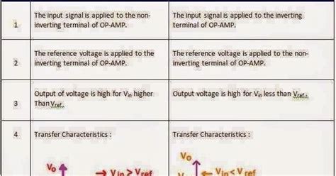 Electrical Engineering World Comparison Between Inverting Non Inverting Comparator