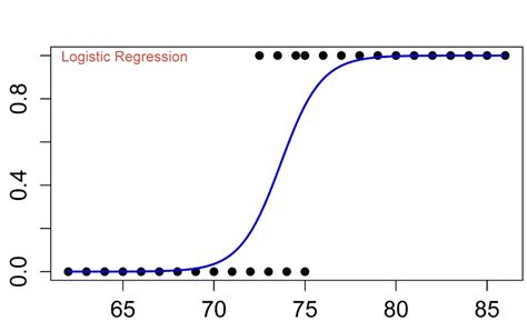 preparing your data before modeling with logistic regression classifier