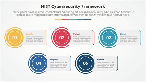 Nist 사이버 보안 프레임워크 인포그래픽은 평평한 스타일의 5 점 목록과 함께 원형 가장자리를 가진 직사각형 상자를 가진
