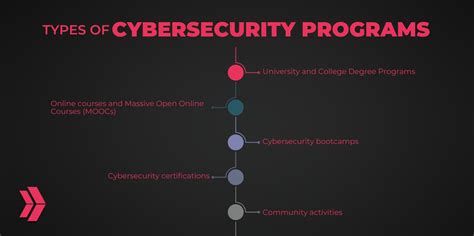 The Role Of Educational Programs In Advancing Cybersecurity Knowledge