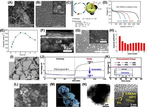 Structure And Performance Of Chalcogenide Based Photoelectrodes A