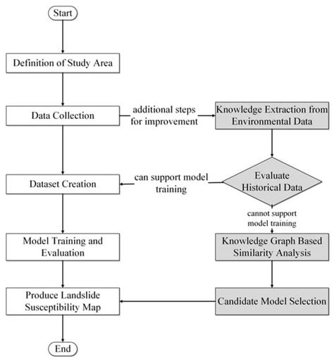 Remote Sensing Free Full Text An Improved Multi Source Data Driven Landslide Prediction