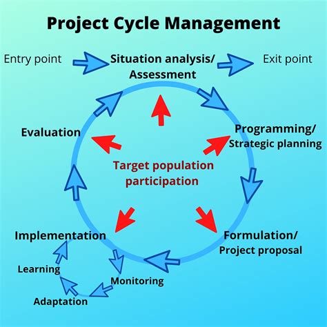 Project Cycle Management Full Circle