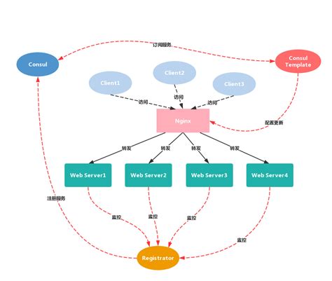 基于docker consul nginx consul template的服务负载均衡实现 转 sandea 博客园