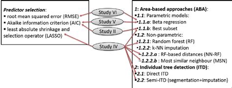 Summary Of Combinations Of Indicator Estimation Methods Left And Download Scientific Diagram
