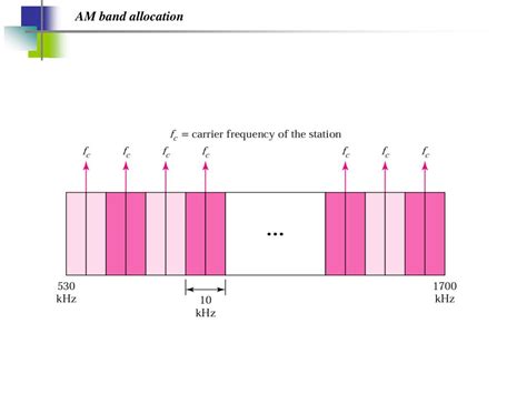 Ppt Modulation Of Analog Signals Powerpoint Presentation Free