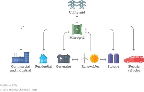 André What Is A Micro Grid A Micro Grid Is A Group Of Interconnected Loads And Distributed