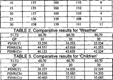 table 3 from a modified chroma key technique for simple shape coding