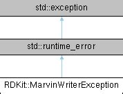 RDKit RDKit MarvinWriterException Class Reference