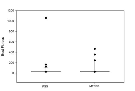 Best Fitness Found Comparison For Rastrigin Download Scientific Diagram
