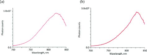 Photoluminescence Spectra Of A Cutfp And B Cutpp Solid Layers In