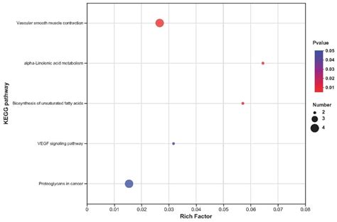Differentially Expressed Genes And Signalling Pathways Regulated By High Selenium Involved In