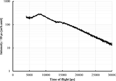 Figure 4 From Energy Resolved Seu Cross Section From 10 Mev To 800 Mev Neutrons By Time Of