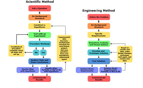 All About Maliah The Scientific Method Vs The Engineering Method