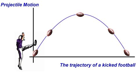 Physics Projectile And Circular Motion