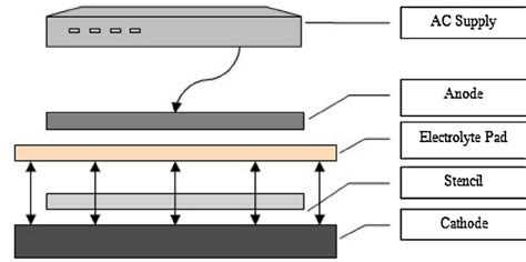 Electrochemical Etching Schematic Download Scientific Diagram